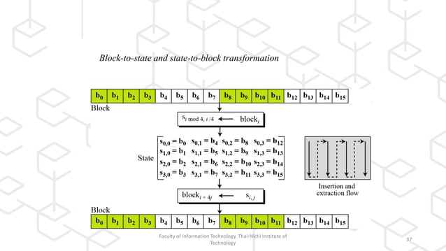 Blockchain Technology - Week 9 - Blockciphers | PPT