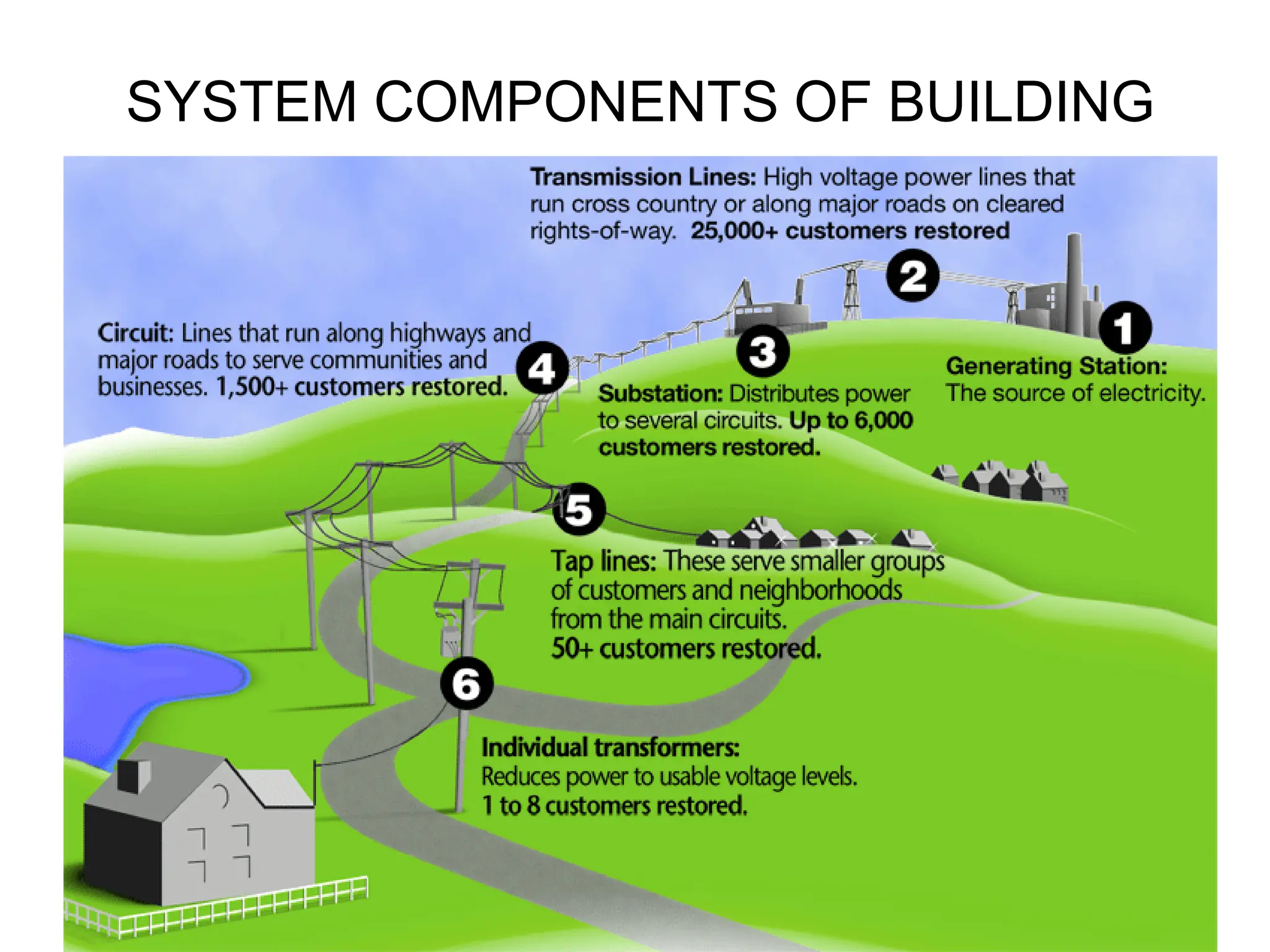 building utilities-electrical introduction | PDF