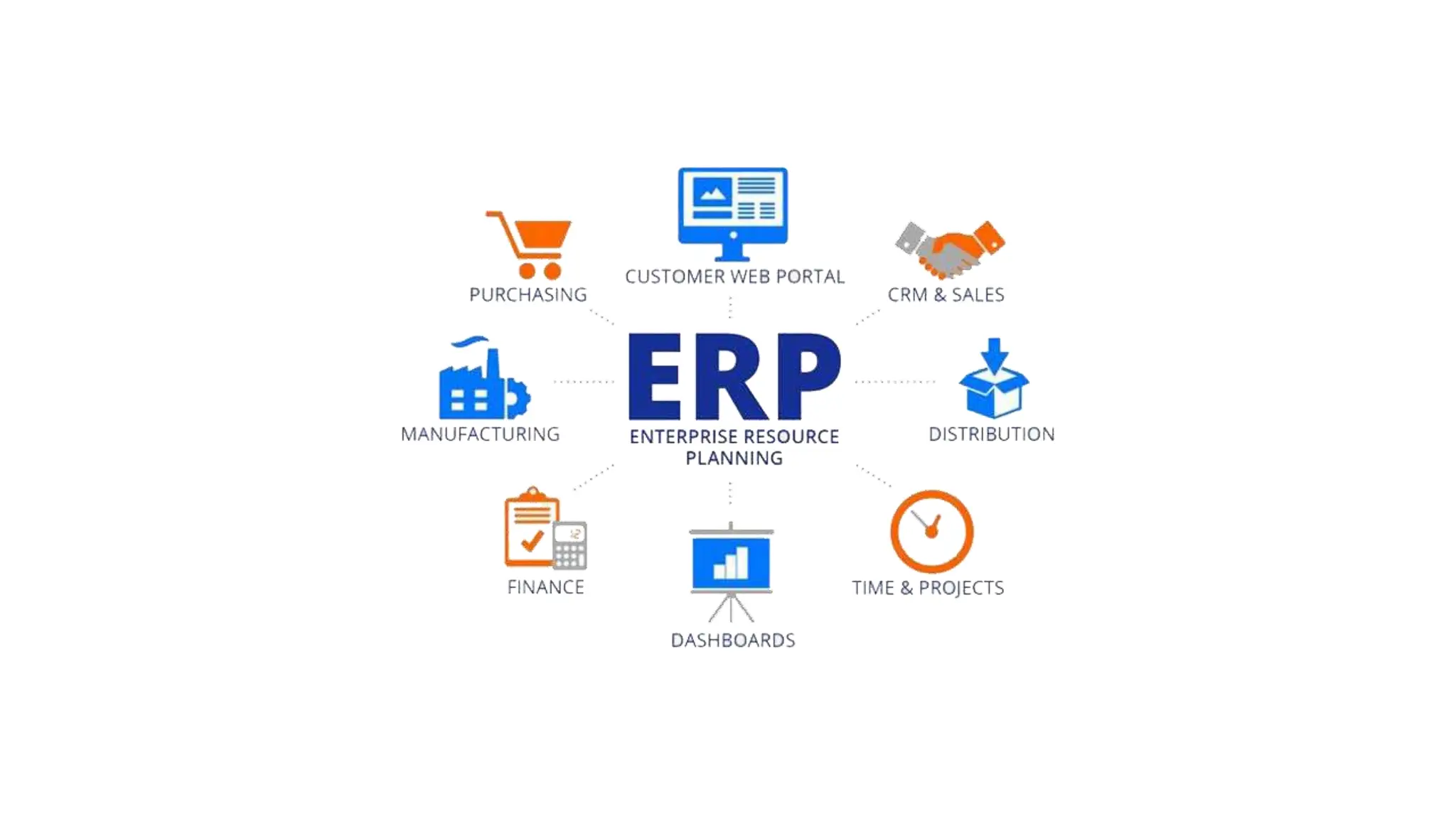 How ERP works? Enterprise resource planning (ERP) is the integrated ...