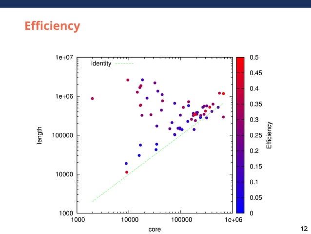 Checking Unsatisfiability Proofs in Parallel | PPT