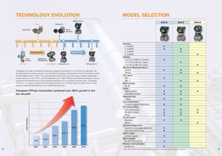 Yokogawa DPharp Differential Pressure and Pressure Transmitters | PDF | Physics | Science
