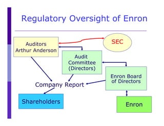 ENRON PPT | PDF