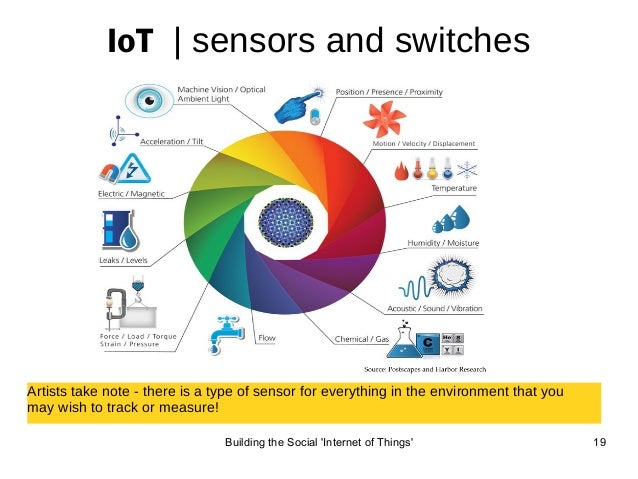 Building the Social Internet of Things