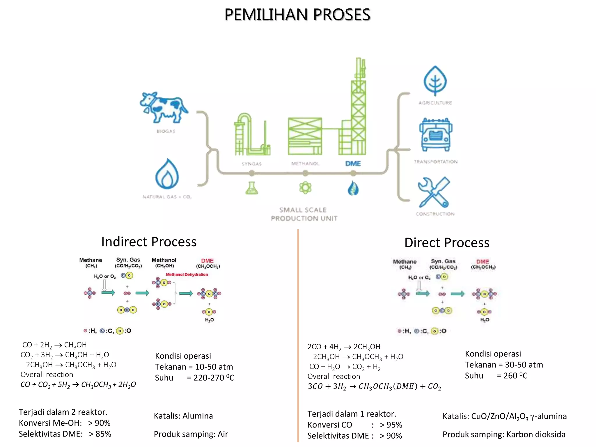 Preliminary Design of Dimethyl Ether Plant from Syn-gas with a Capacity ...