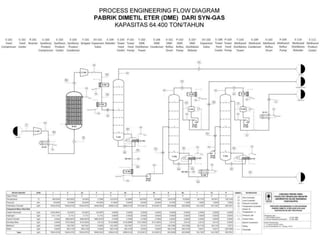 Preliminary Design of Dimethyl Ether Plant from Syn-gas with a Capacity ...