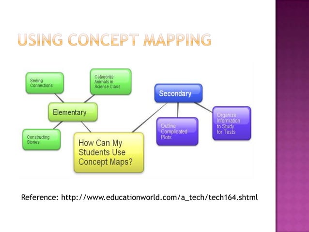 Bubbl.us Presentation | PPT