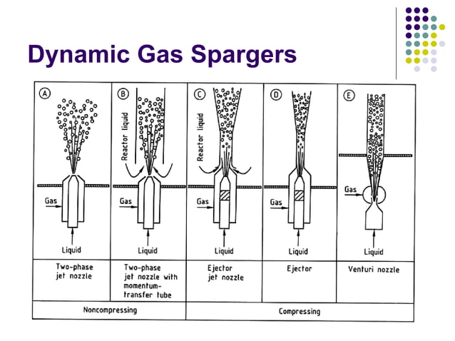 Bubble Column Reactors | PDF