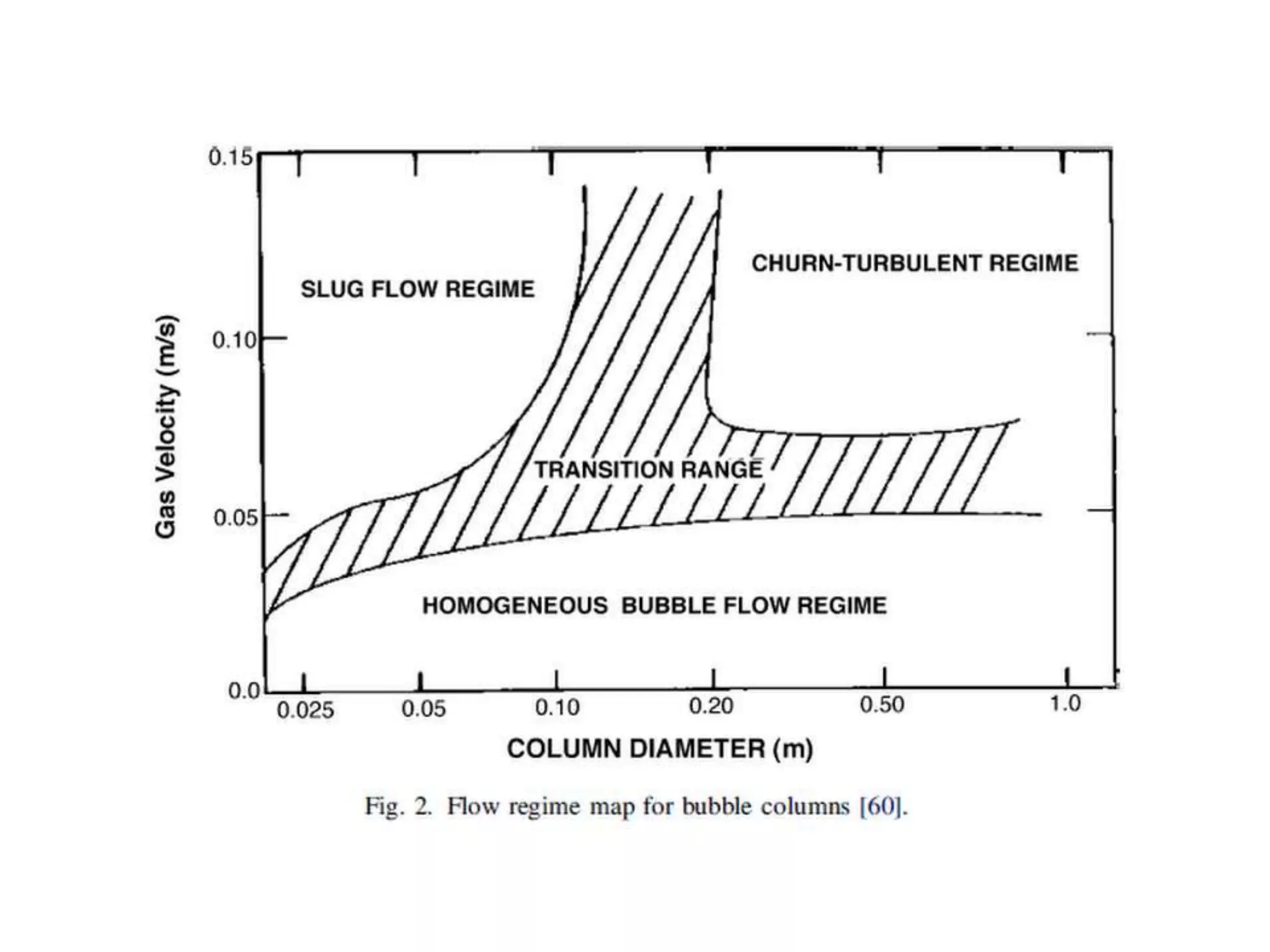 Bubble column reactor | PPTX