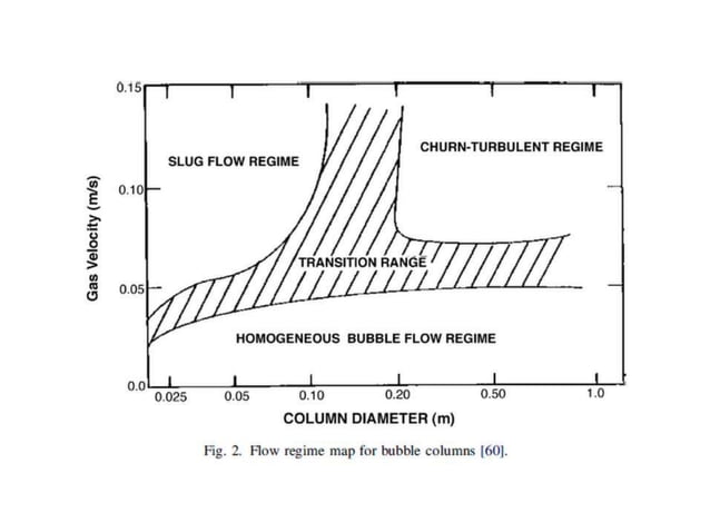 Bubble column reactor | PPTX | Chemistry | Science