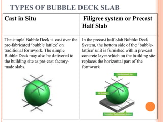 Bubble deck slb ppt final | PPTX