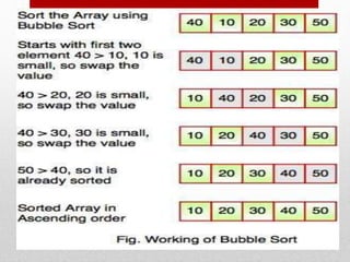 Bubble sort | PPTX | Programming Languages | Computing