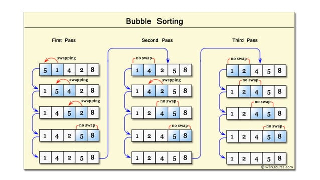 Bubble Sort is one of the most straightforward sorting algorithms | PPT