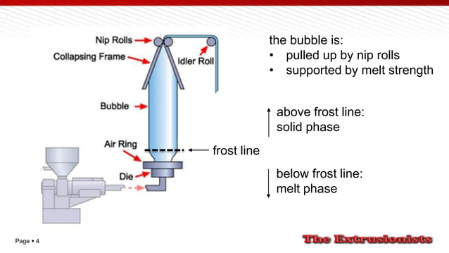 Bubble stability in blown film | PPSX | Chemistry | Science