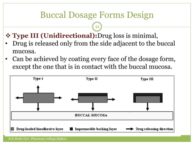 Buccal drug delivery | PPTX | Ear, Nose and Throat Conditions ...