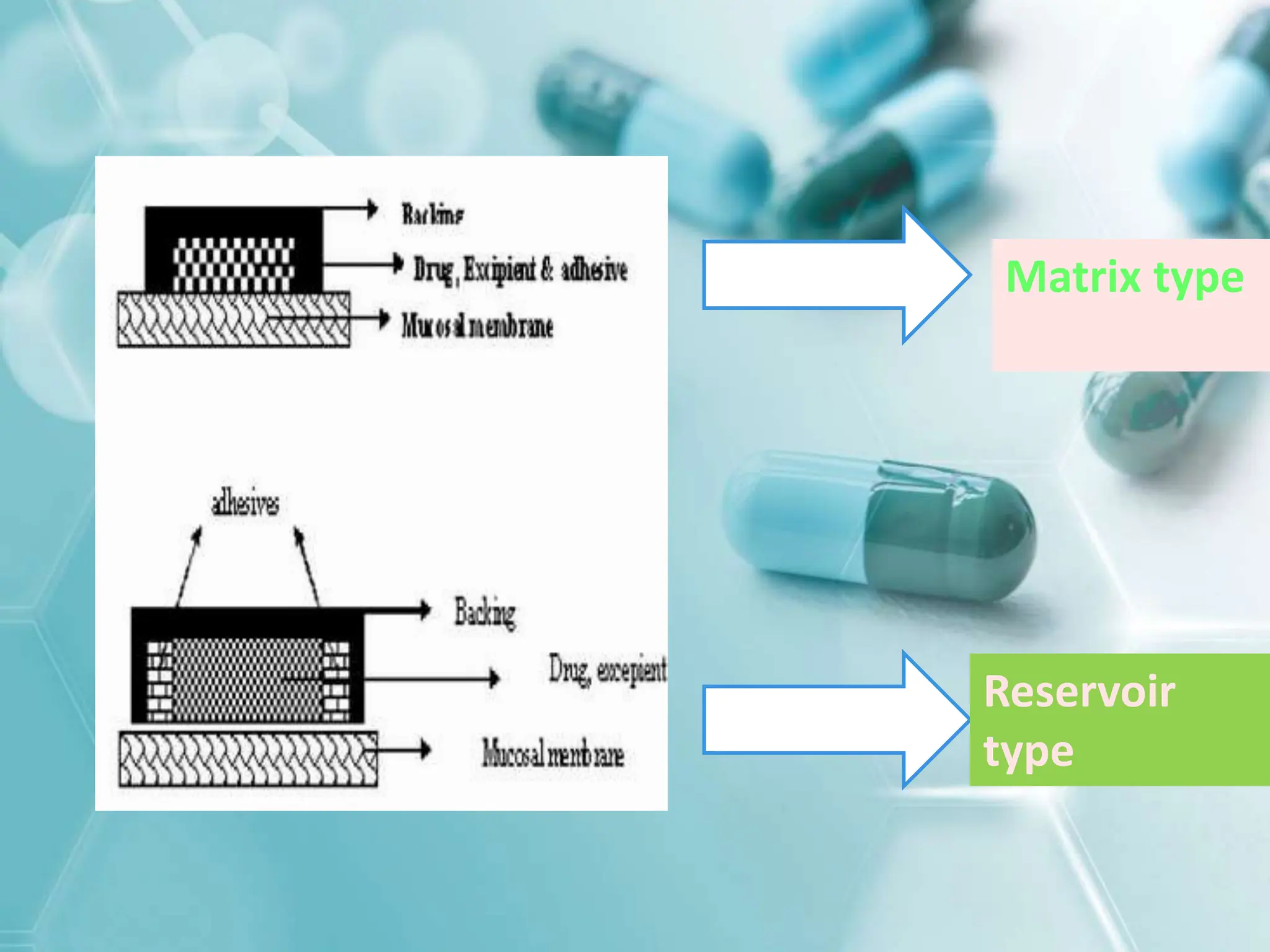 Formulation of Buccal Drug Delivery System | PPTX