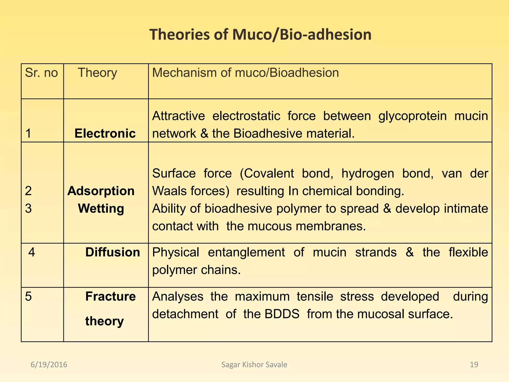 Buccal and sublingual drug delivery system | PPTX