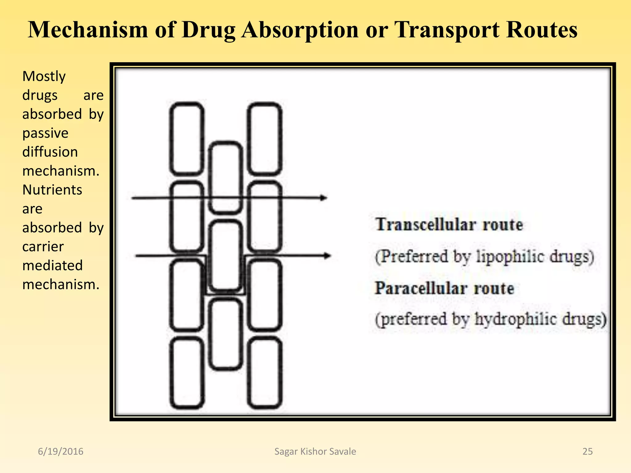 Buccal and sublingual drug delivery system | PPTX