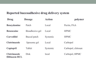 Buccal bioadhesive drug delivery system G1ppt | PPT