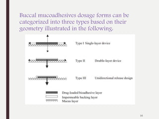 Buccal delivery systems | PPT