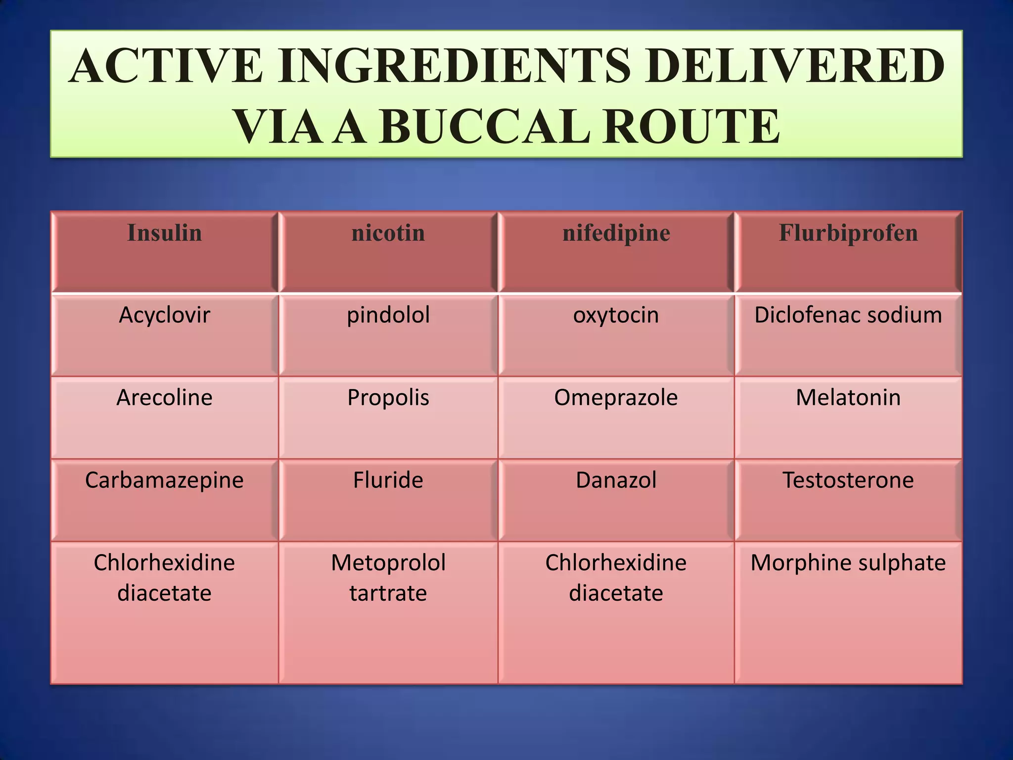 Buccal drug delivery system | PPTX