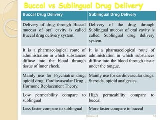 Buccal Administration