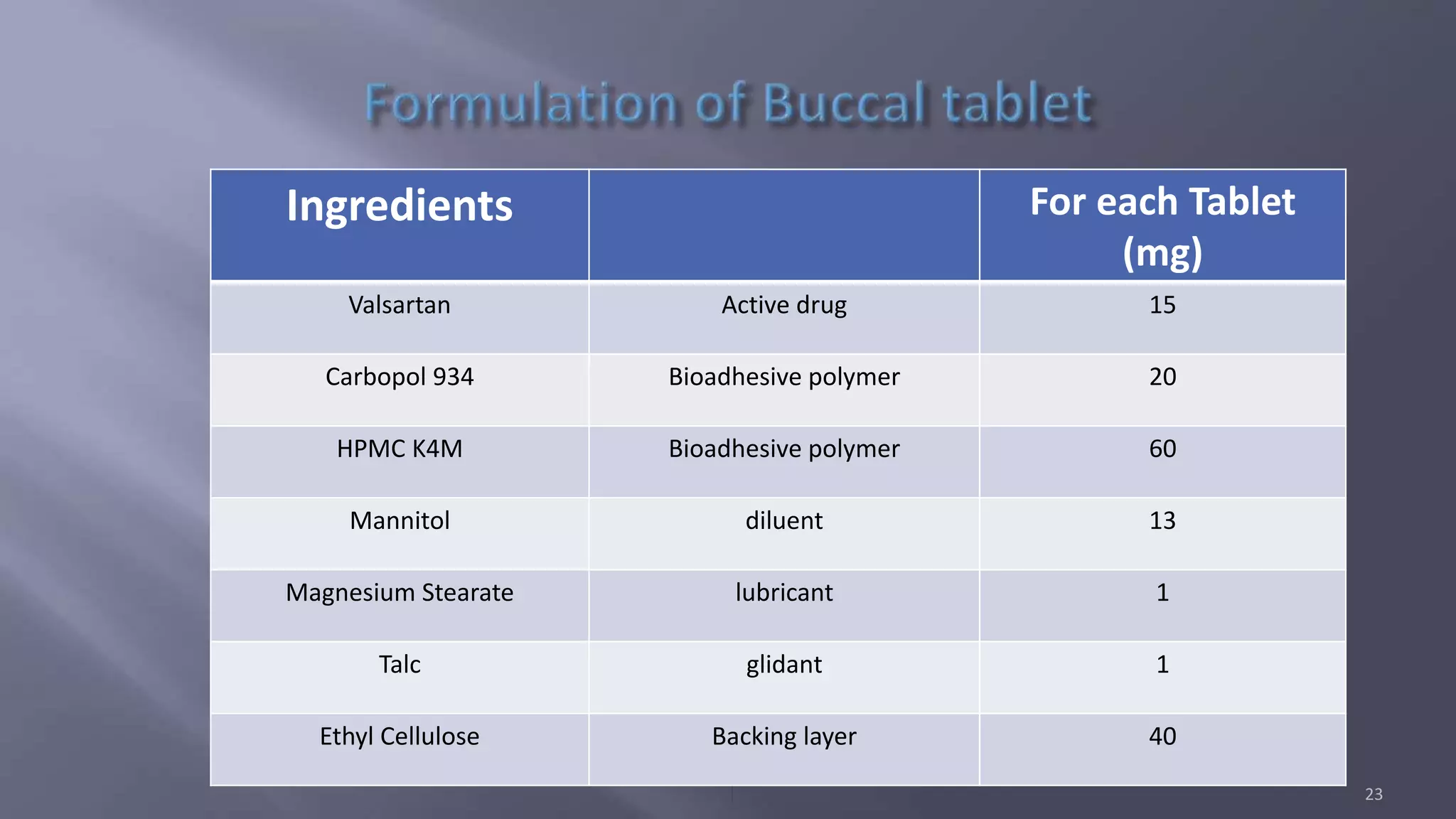 Buccal drug delivery system | PPTX