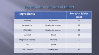 Buccal drug delivery system | PPTX