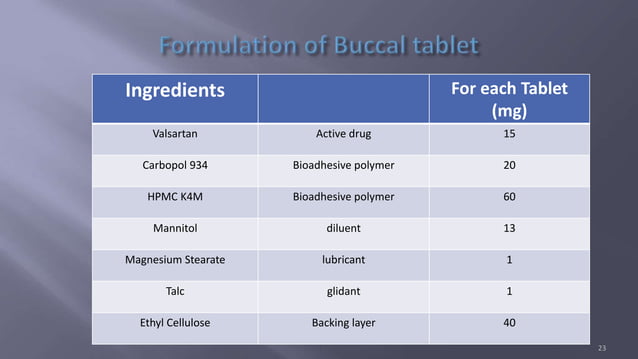 Buccal drug delivery system | PPTX