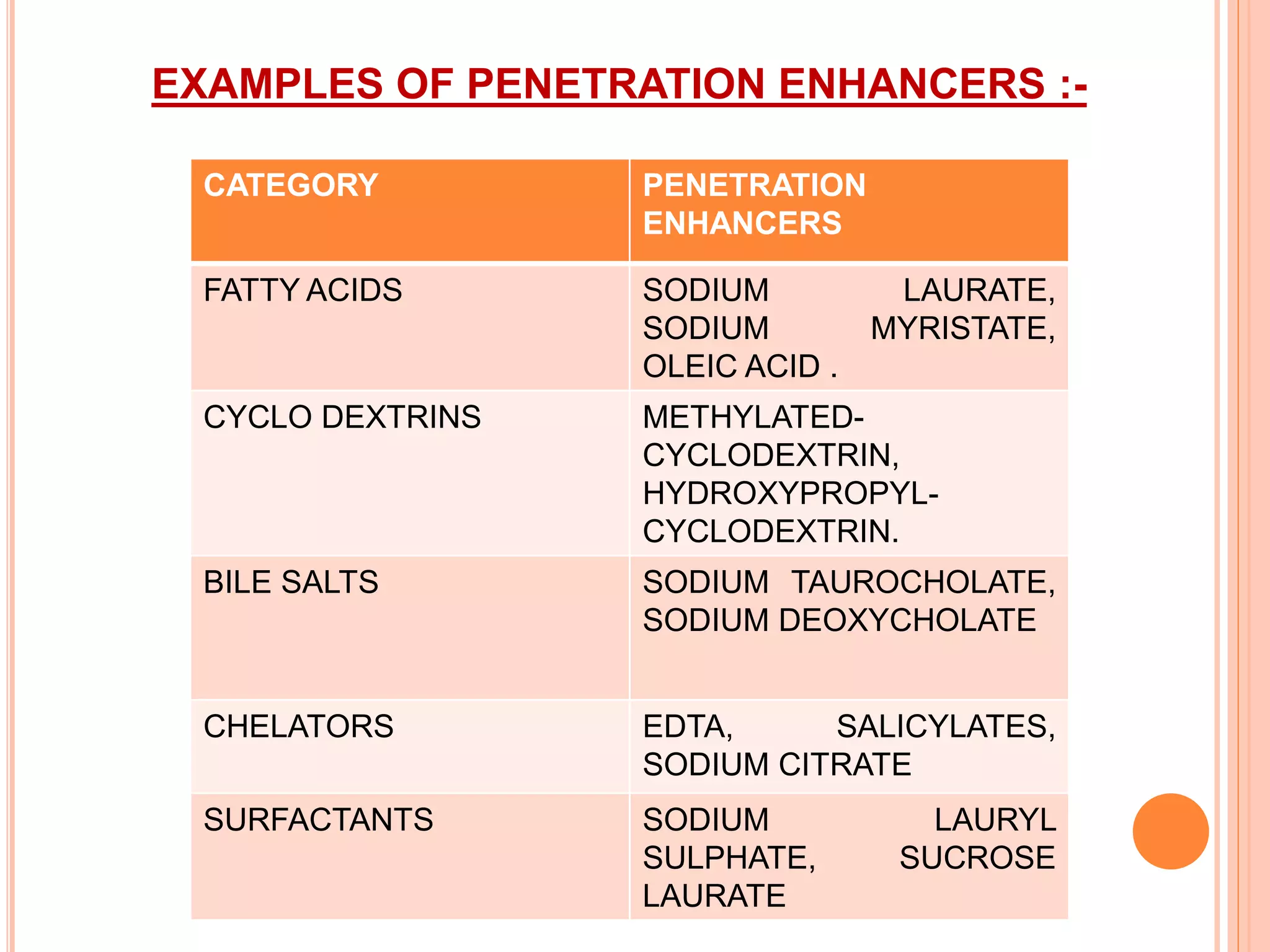 Buccal drug delivery system | PPTX