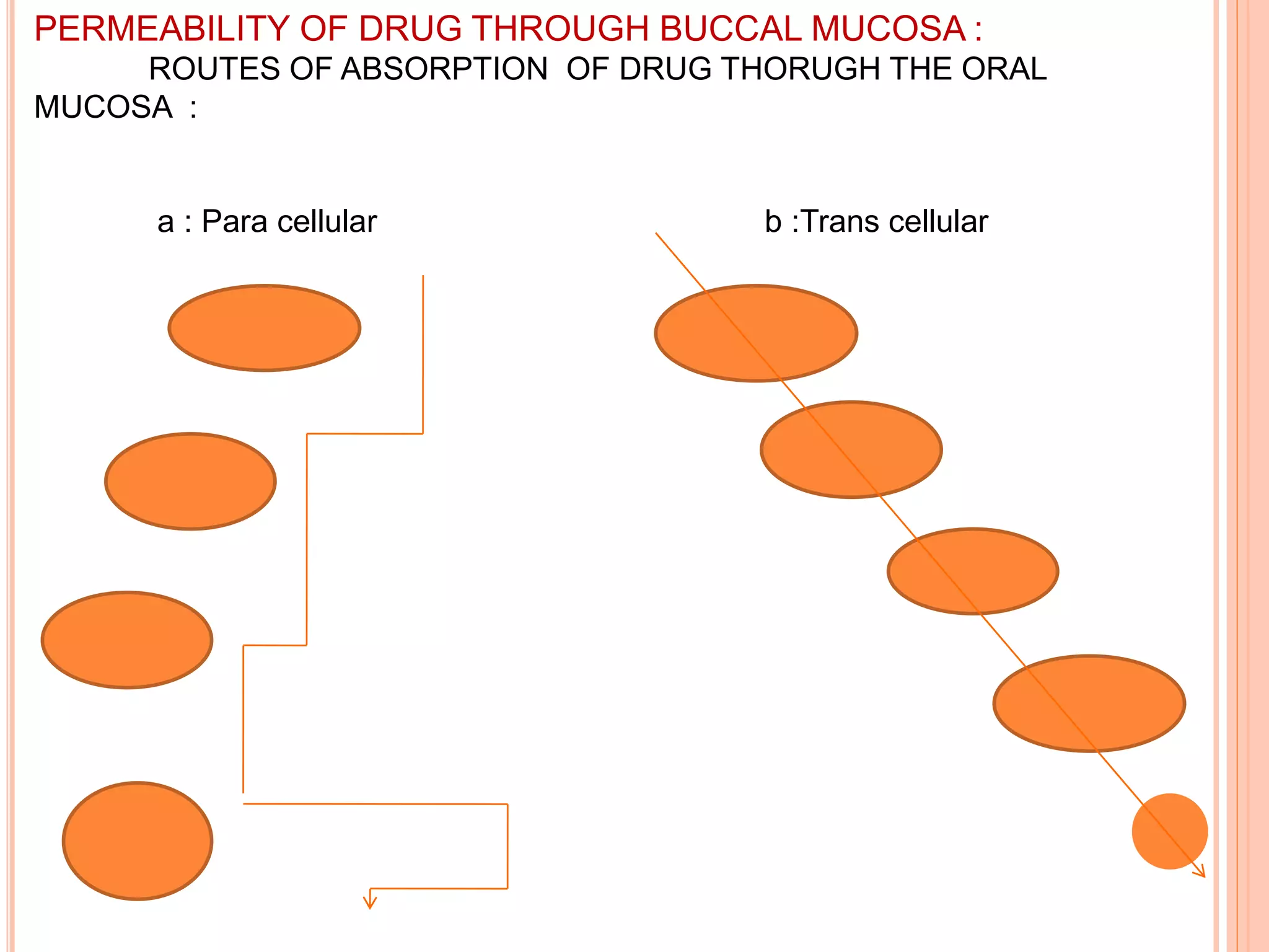 Buccal drug delivery system | PPTX