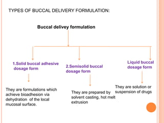 Buccal drug delivery system | PPTX