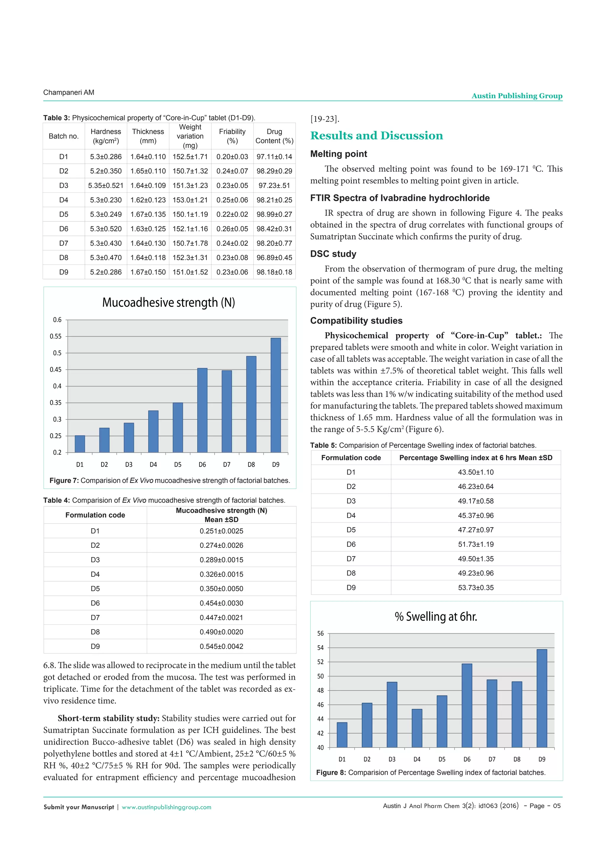 Formulation and Evaluation of Unidirection Bucco- Adhesive Tablet of ...
