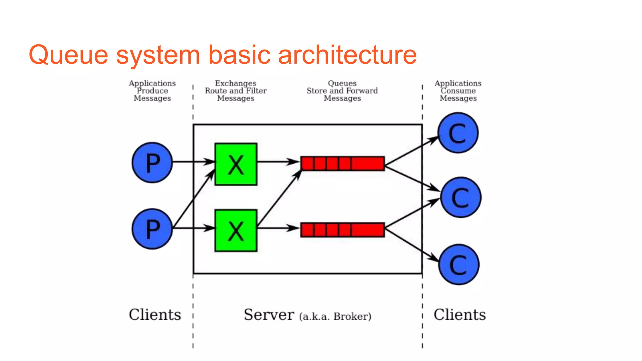 Getting started with rabbitmq | PPT