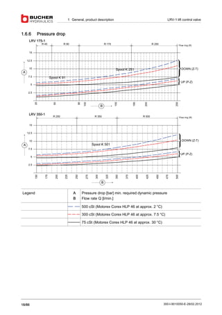 Bucher lift control guide | PDF