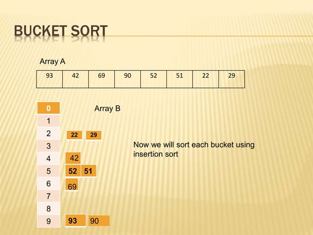 Bucket sort | PPTX | Programming Languages | Computing