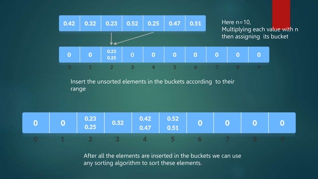 Bucket Sort Algorithm.pptx | Computing | Technology & Computing