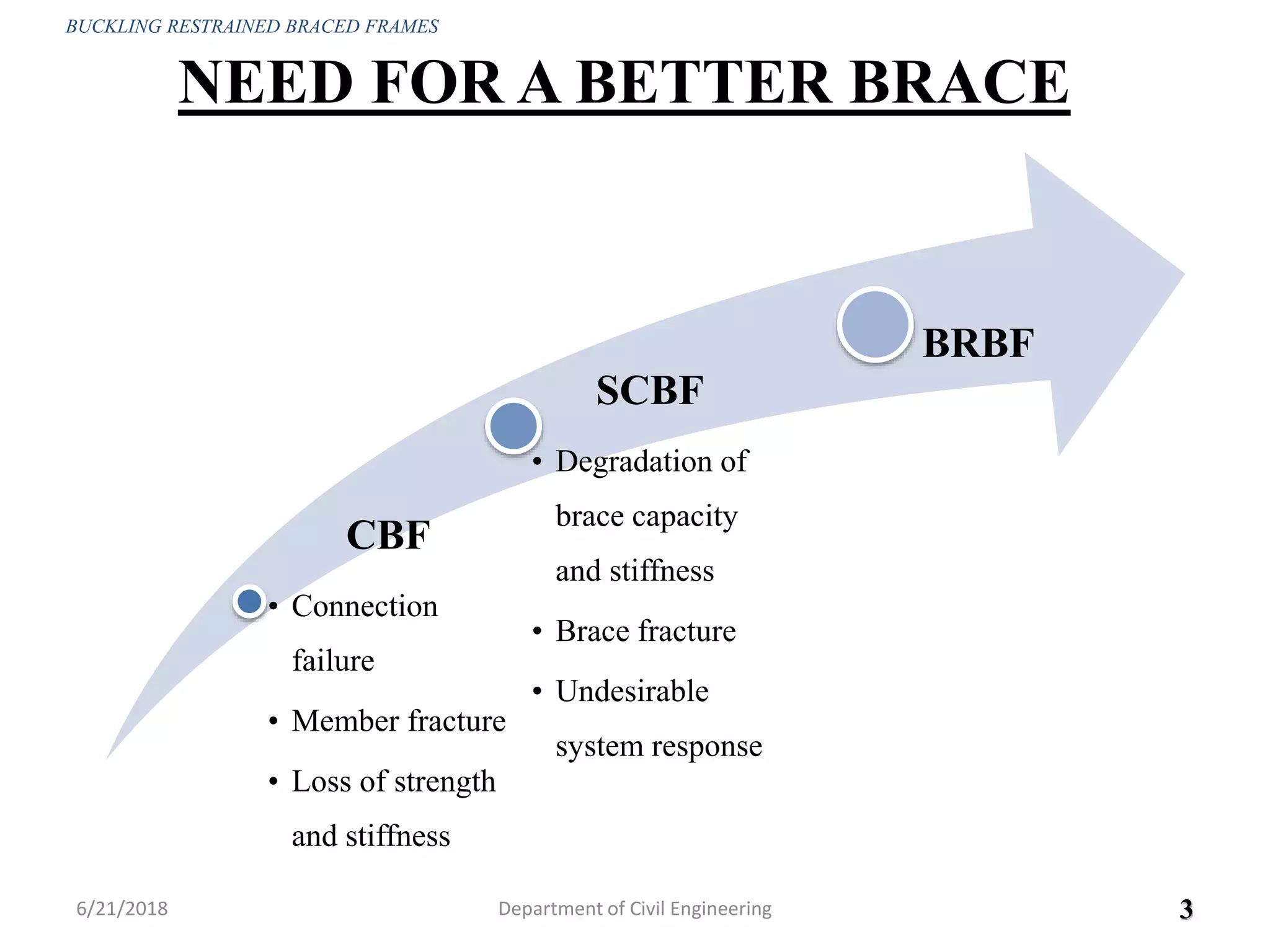 Buckling Restrained Braced Frames Pptx
