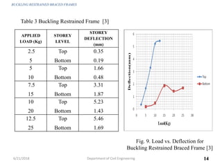 Buckling restrained braced frames | PPTX