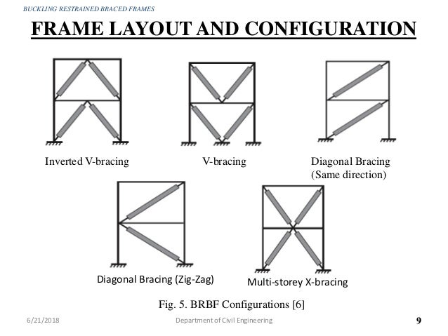 Buckling restrained braced frames