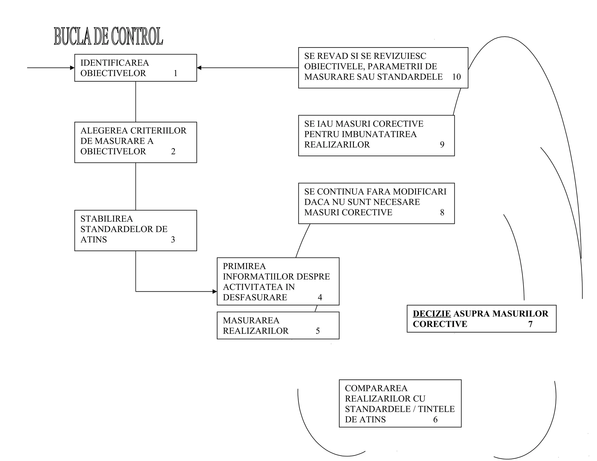 Bucla de control | DOC