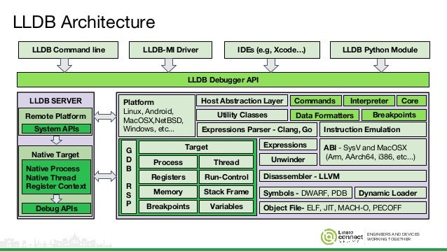 Bud17 310 Introducing Lldb For Linux On Arm And Aarch64 3085