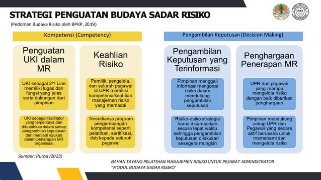 Budaya-Sadar-Risiko untuk kinerja optimal | PPTX