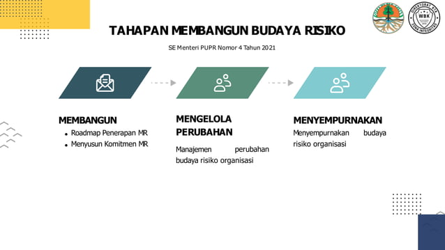 Budaya-Sadar-Risiko untuk kinerja optimal | PPTX