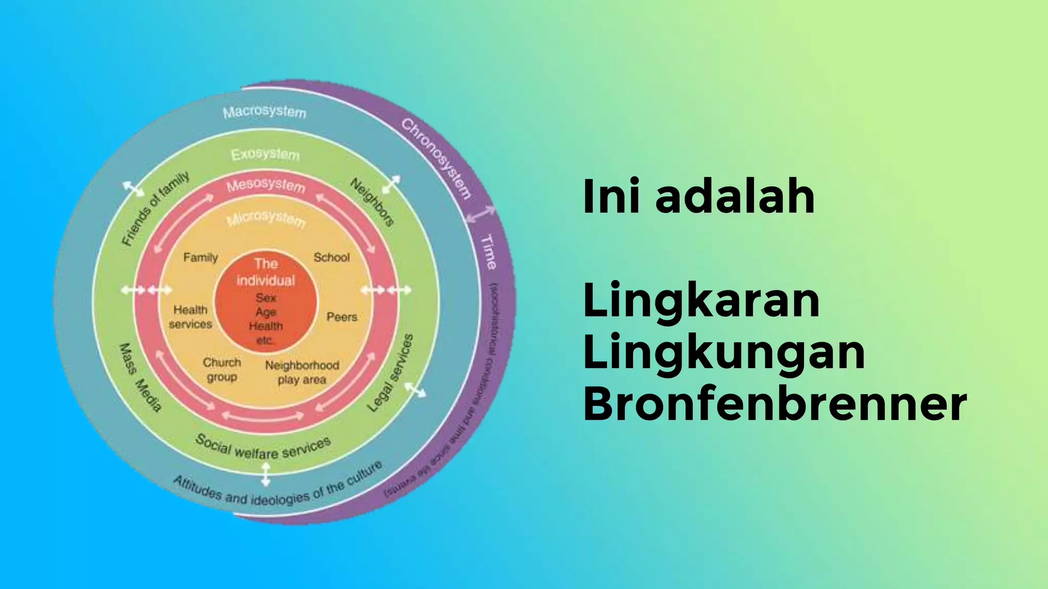 Lingkaran Lingkungan Bronfenbrenner | PPTX