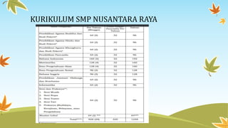 BUDAYA LOKAL DAN KURIKULUM SMP NUSANTARA RAYA.pptx