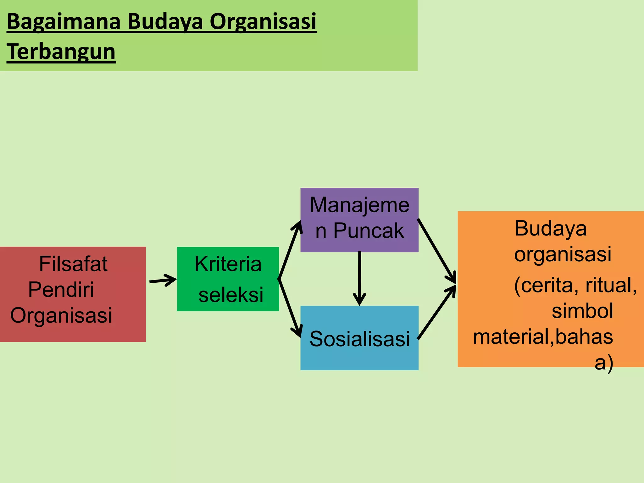 Budaya organisasi | PPTX