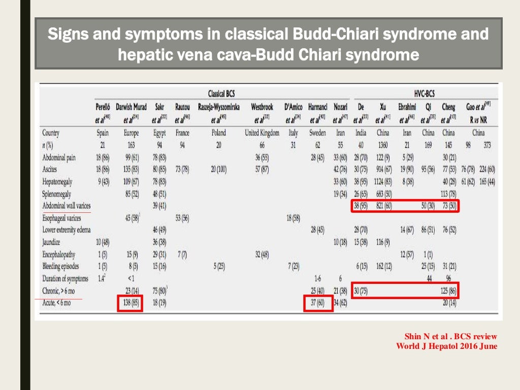 Budd chiari syndrome. ppt