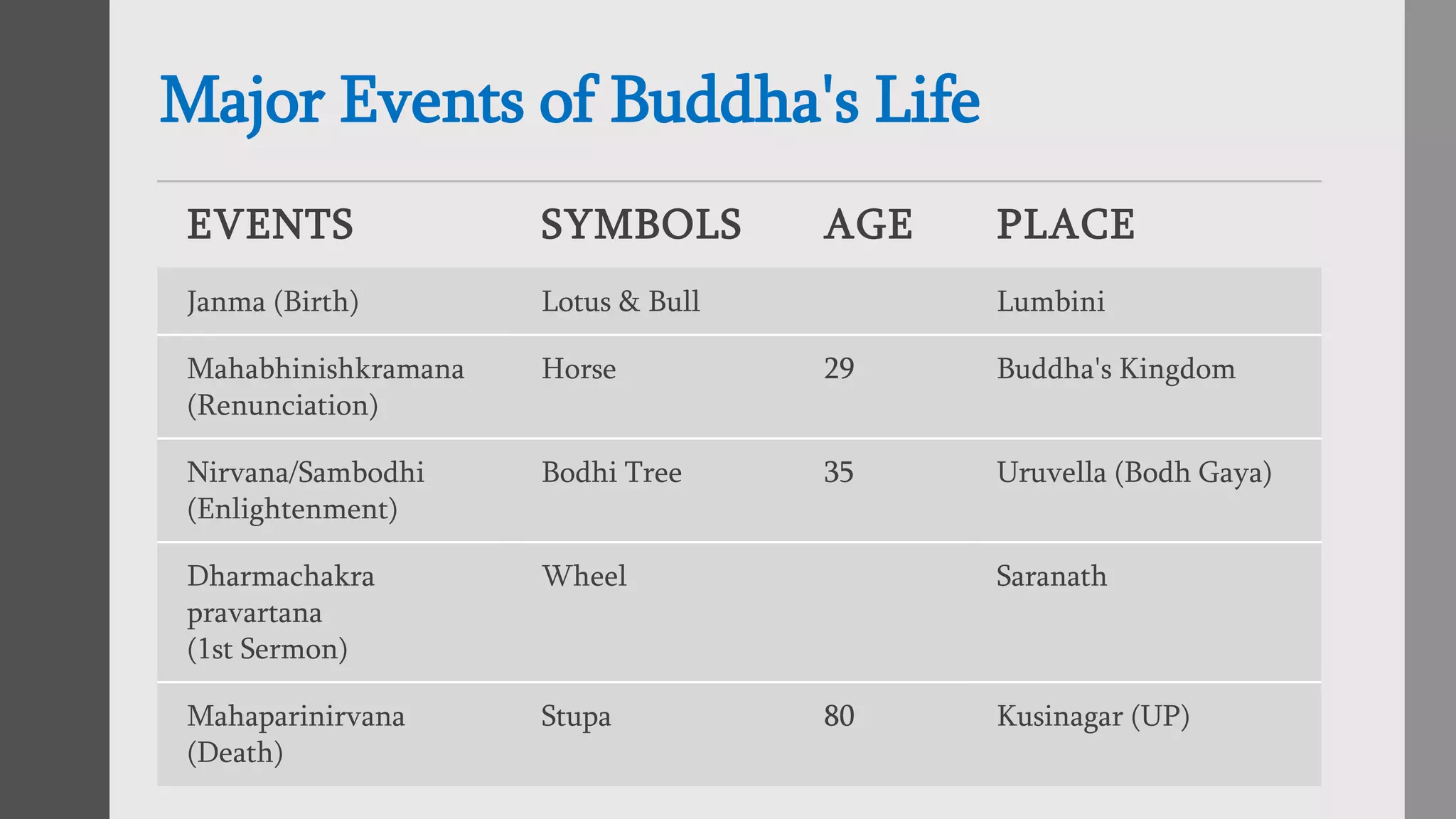 Facts about Buddhism | PPTX
