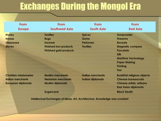 Mogolian Empire | PPT