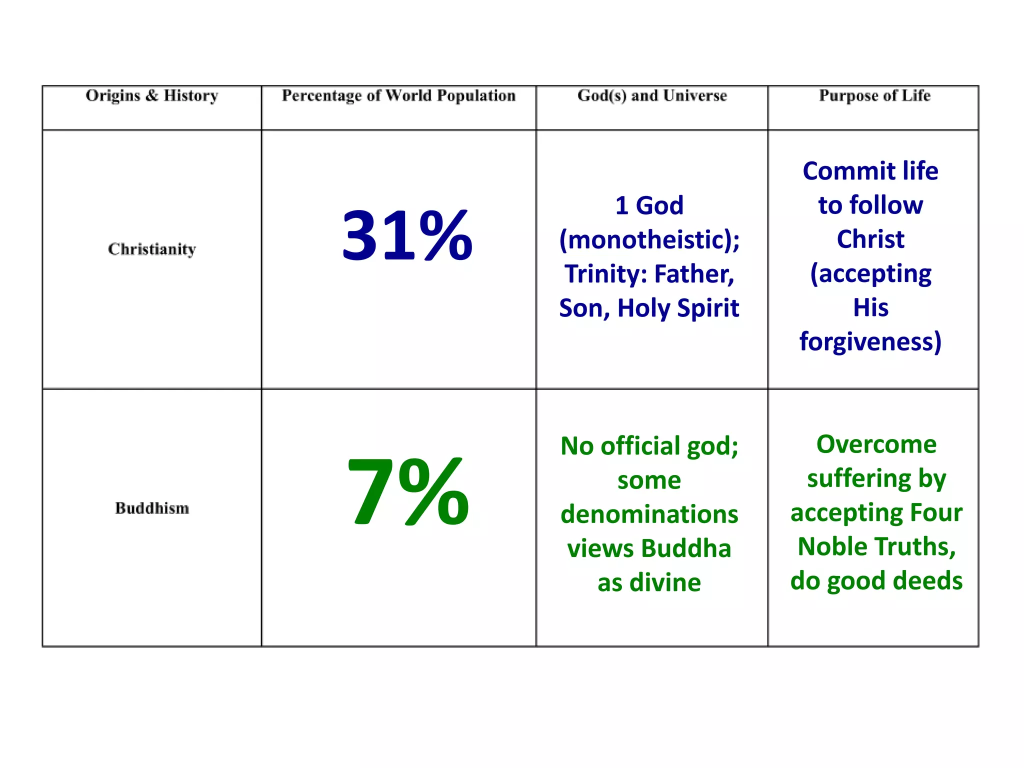 Buddhism christianity compare contrast | PPTX